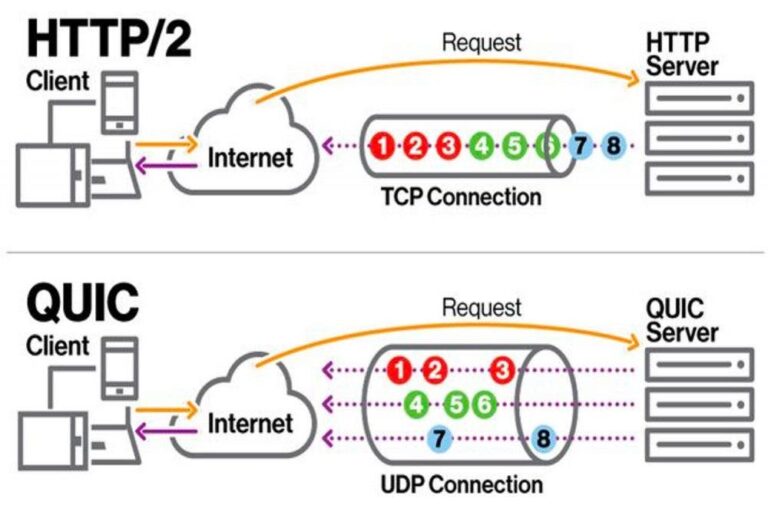 HTTP/3 , el protocolo que cambiará internet por completo - Wayik